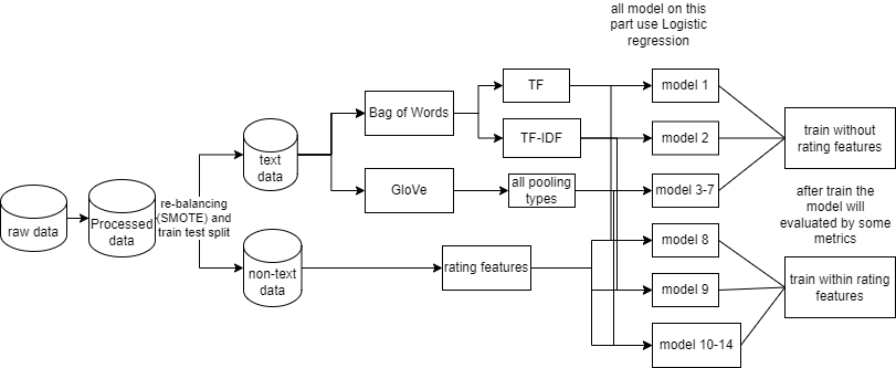 Developing an Enhanced Recommendation System